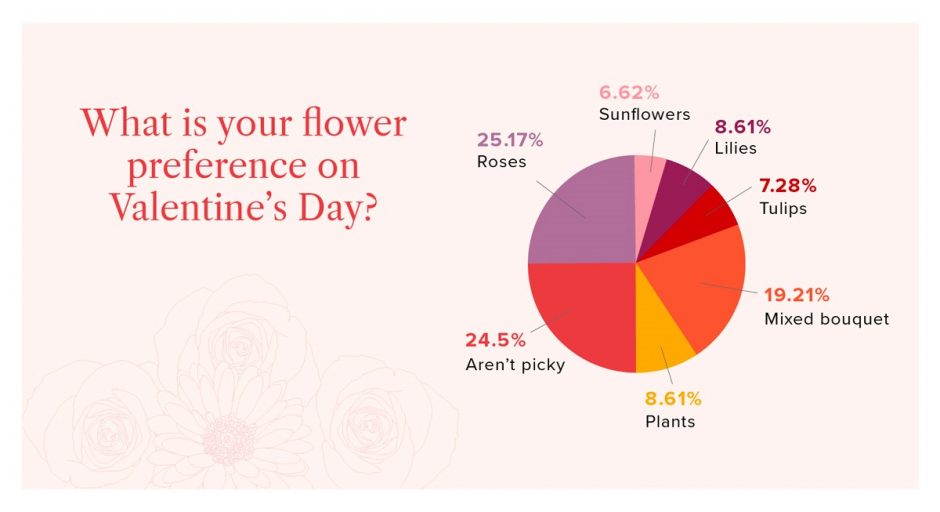 Valentine's Day Statistics: 2021 Survey & Facts | Bouqs Blog